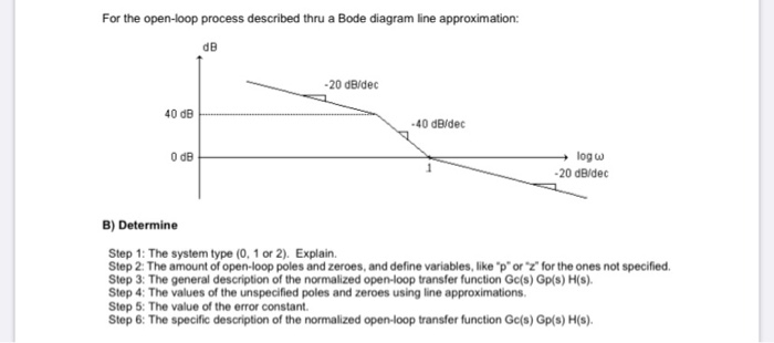 Solved For the open-loop process described thru a Bode | Chegg.com
