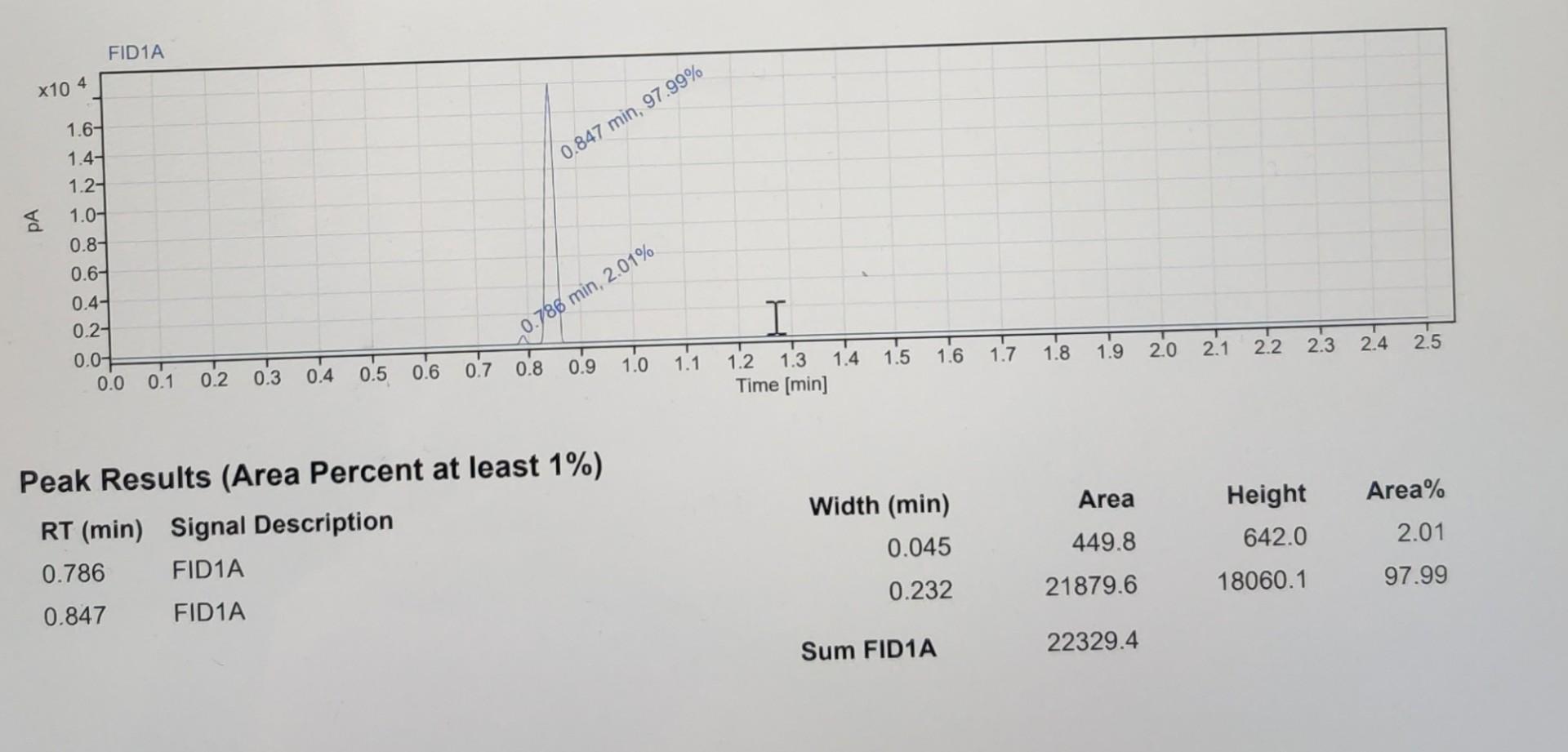 Analysis of Alcoholic Drinks by Gas Chromatography | Chegg.com