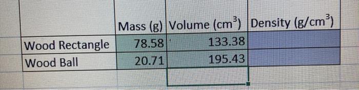 Solved Using the densities of wood provided in the | Chegg.com