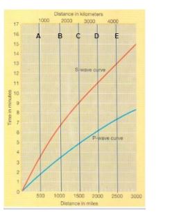 Solved The Lag Time Graph (Graph 1 - 1 ﻿in handout) ﻿has | Chegg.com