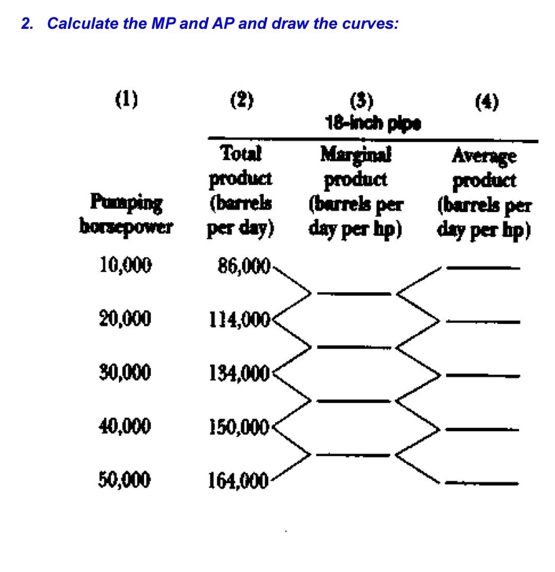 Solved 2. Calculate the MP and AP and draw the curves: (1) | Chegg.com