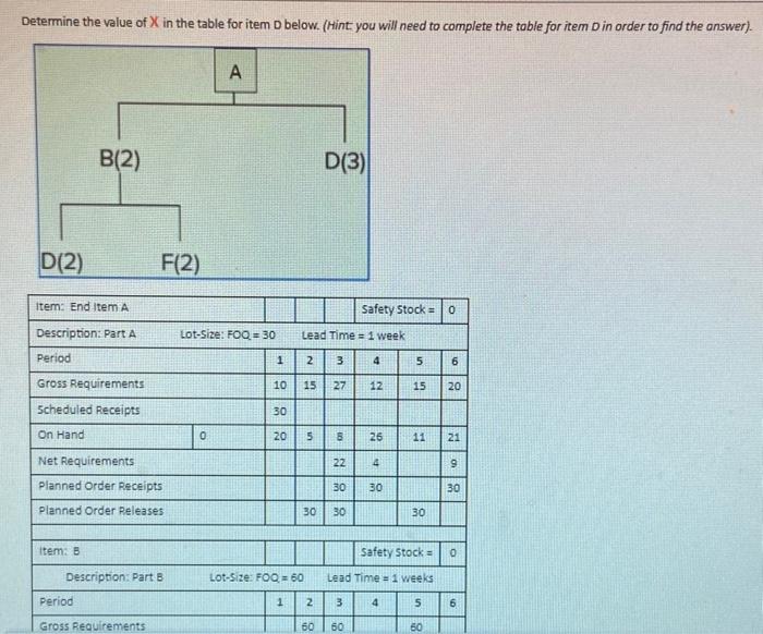Solved Determine the value of X in the table for item D | Chegg.com