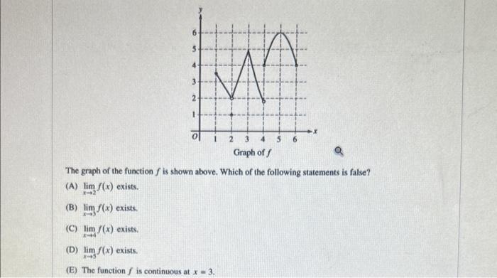 Solved The Graph Of The Function F Is Shown Above Which Of 