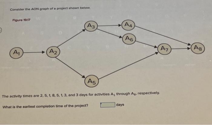 Solved Consider the AON graph of a project shown below. The | Chegg.com