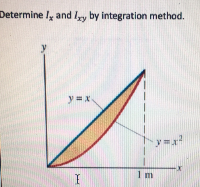 Solved Determine Ix and Ixy by integration method. y= x Ny= | Chegg.com