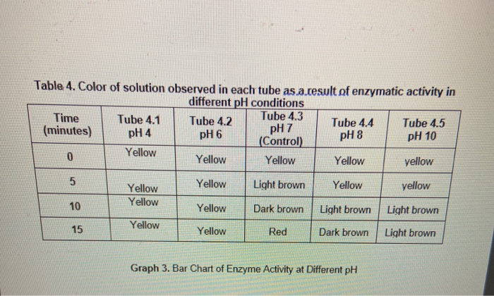 Solved Table 4. Color of solution observed in each tube as a | Chegg.com