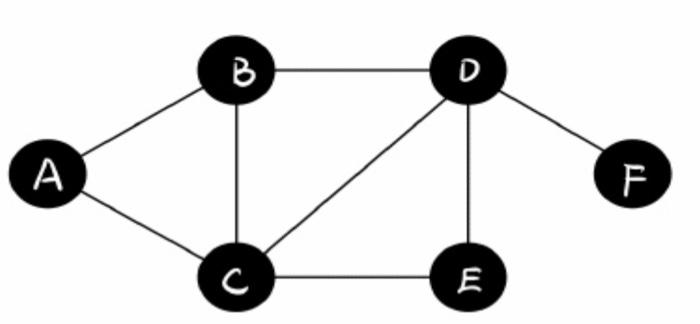 Solved Start from A 1 BFS traversal (One index) 2 DFS | Chegg.com