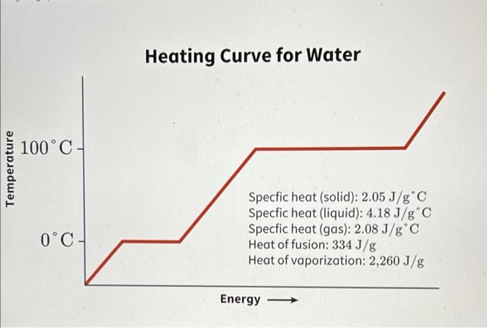 Solved Heating Curve for Water 100°C Temperature Specfic | Chegg.com