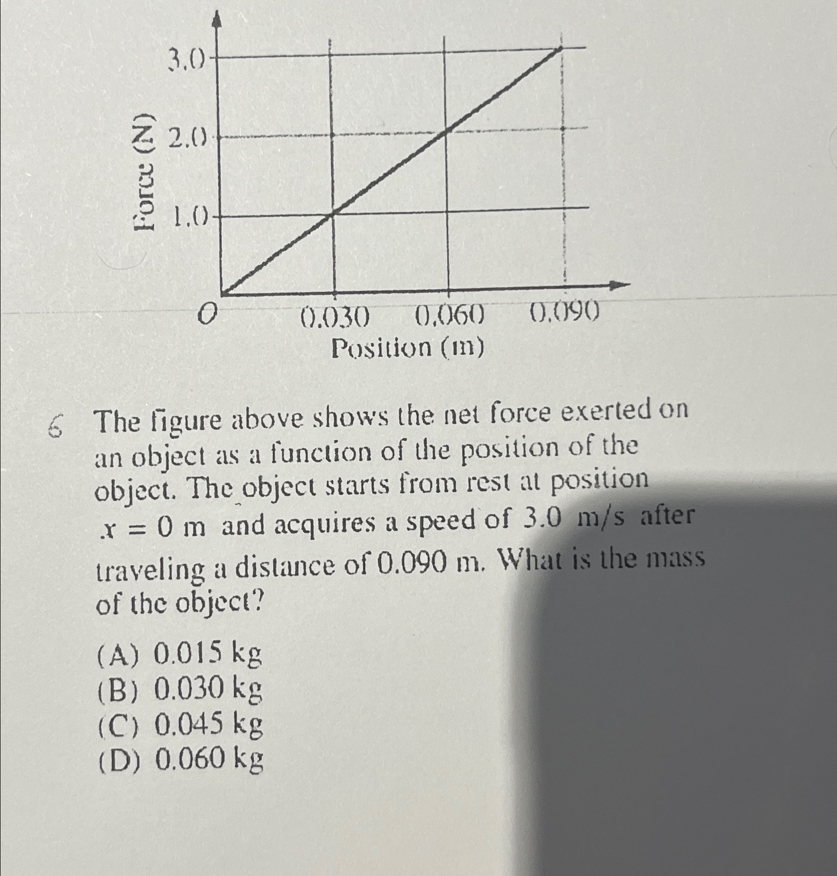 Solved 6 ﻿The figure above show's the net force exerted on | Chegg.com