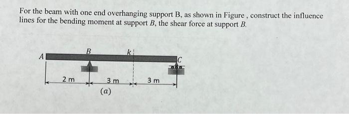 Solved For the beam with one end overhanging support B, as | Chegg.com