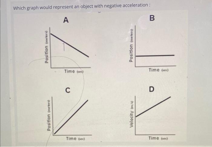 Solved Which graph would represent an object with negative | Chegg.com