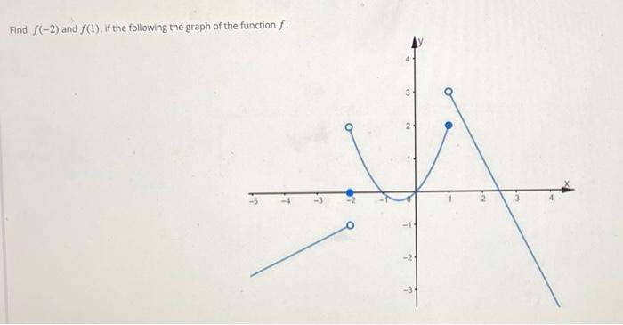 Solved Find f(−2) and f(1), if the following the graph of | Chegg.com