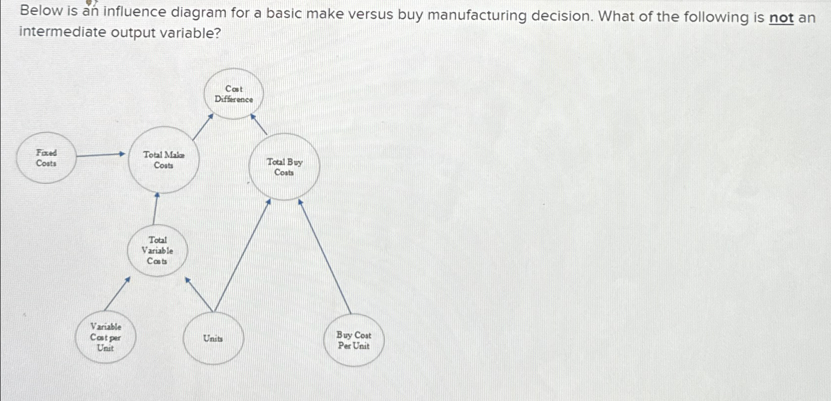 Solved Below is an influence diagram for a basic make versus | Chegg.com