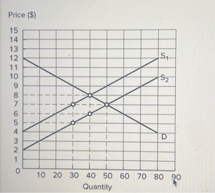 Solved Assume the market depicted in the graph is in | Chegg.com