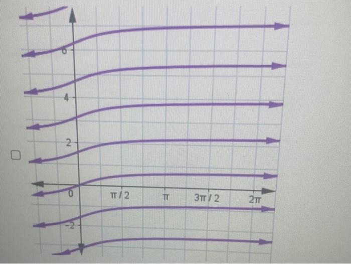 Solved Which graphs represent tangent functions? Select all | Chegg.com