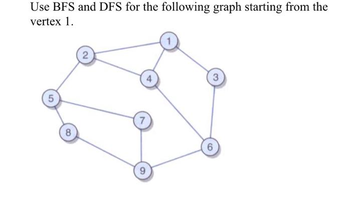 Solved Use BFS and DFS for the following graph starting from | Chegg.com