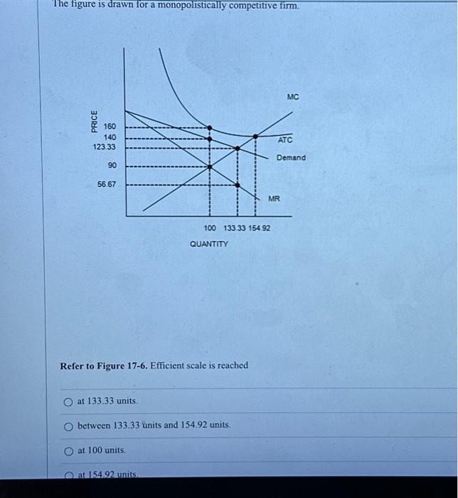 Solved The figure is drawn for a monopolistically | Chegg.com