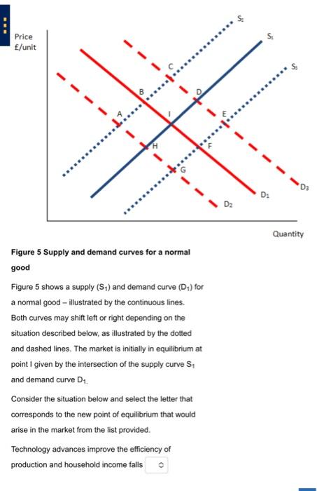 Solved Figure 5 Supply and demand curves for a normal good | Chegg.com