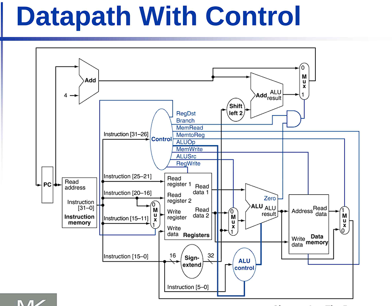 By Using Datapath With Control Diagram Given In 