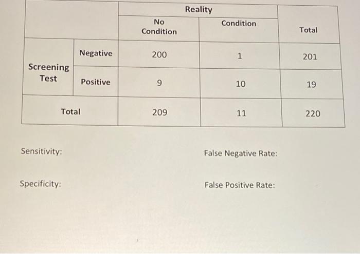 Solved Sensitivity: False Negative Rate: Specificity: False | Chegg.com