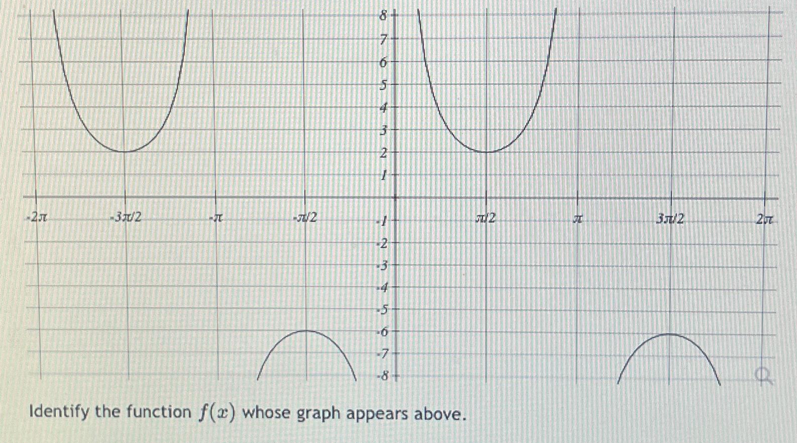 Solved Identify the function f(x) ﻿whose graph appears | Chegg.com