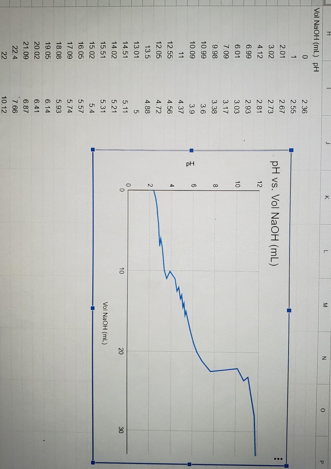 Solved Table 1 - pka's of Weak Acids рка, 4.34 рказ pka2 | Chegg.com