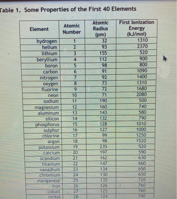 Solved Trends in the Periodic Table: A Graphical Analysis | Chegg.com