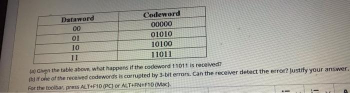 Solved Dataword Codeword 00 00000 01 01010 10 10100 11 11011
