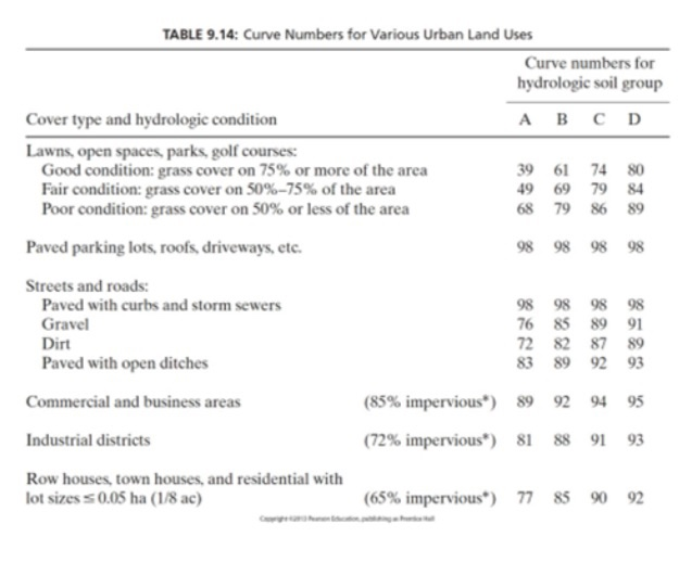 Question 3 : a. Using the NRCS curve-number method, | Chegg.com