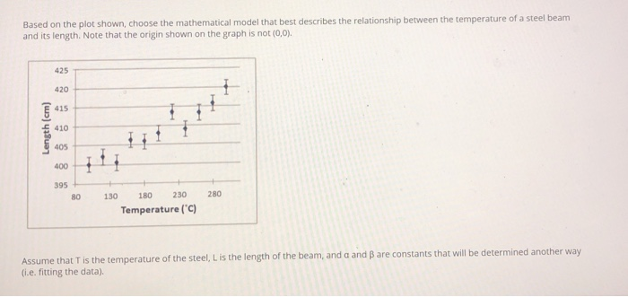 Solved Based on the plot shown, choose the mathematical | Chegg.com