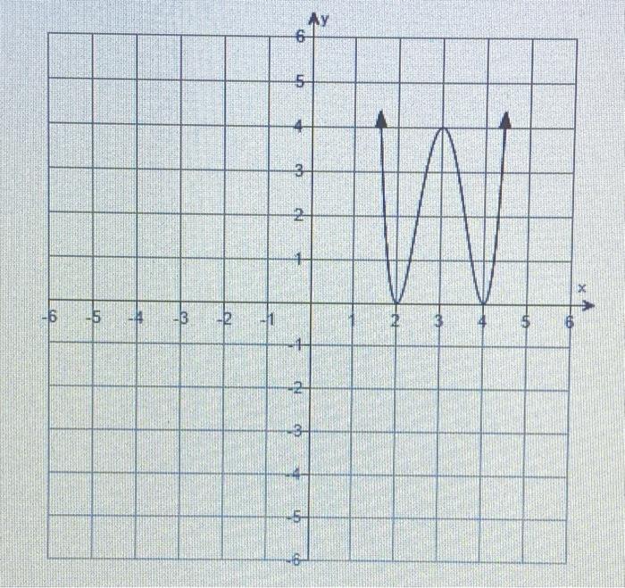 Solved The graph of a function fis given. Use the graph to | Chegg.com