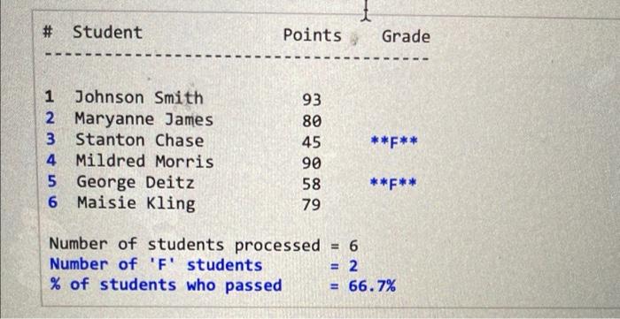 Solved student_points.txt The contents of this file are as | Chegg.com
