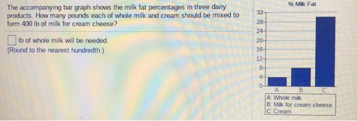 Solved 96 Milk Fat The accompanying bar graph shows the milk | Chegg.com