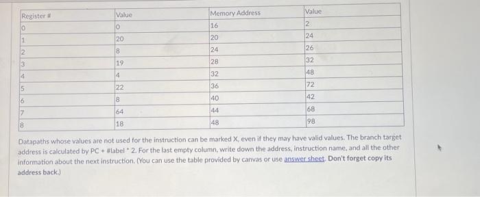 Solved Given instructions to be executed on the CPU, fill in | Chegg.com