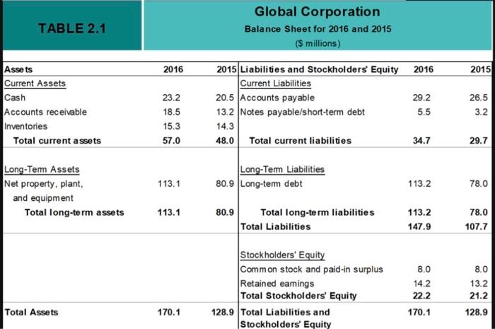 Solved 17. If Global's share price is $10 at the end of 2016 | Chegg.com
