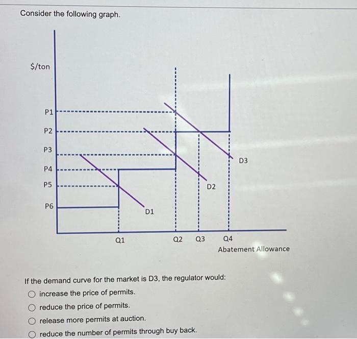 Solved Consider the following graph. $/ton P1 P2 P3 P4 P5 P6 | Chegg.com