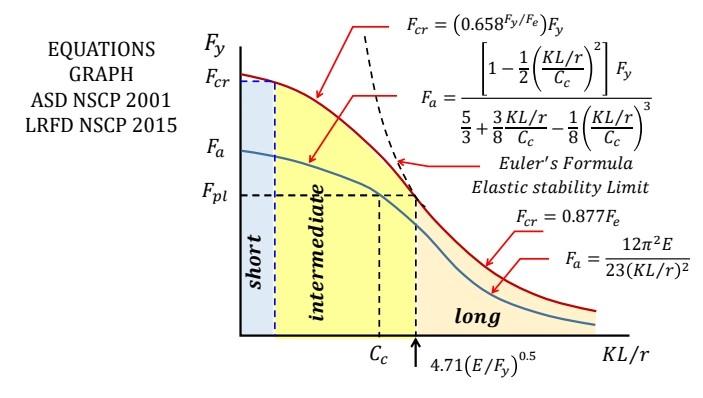 Solved ASSIGNMENT #4 D = 490 KN L = 1,250 KN PROB #1: Design | Chegg.com