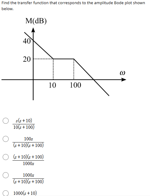 Solved Find the transfer function that corresponds to ﻿the | Chegg.com