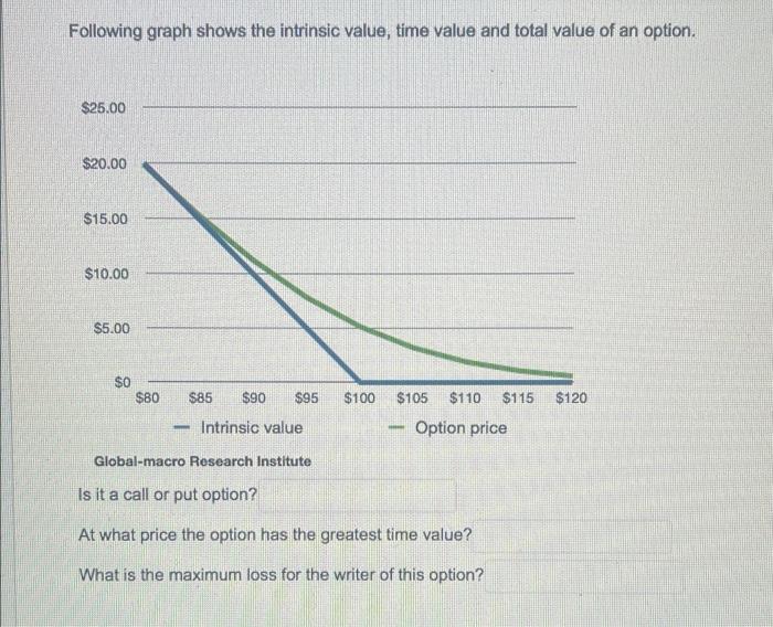 Solved Following graph shows the intrinsic value, time value | Chegg.com