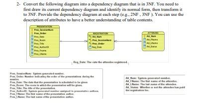 Solved 2. Convert the following diagram into a dependency | Chegg.com