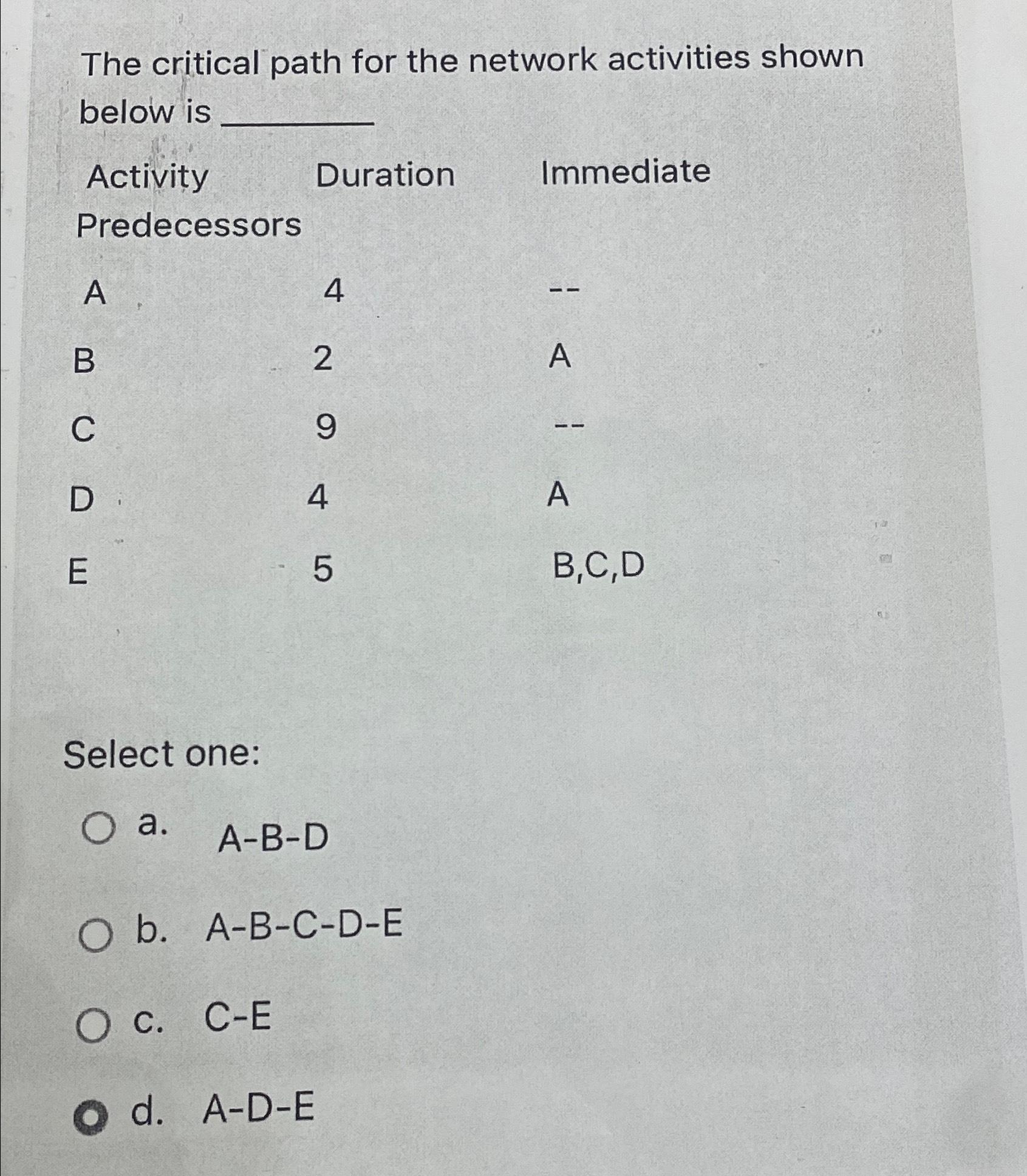 Solved The critical path for the network activities shown | Chegg.com