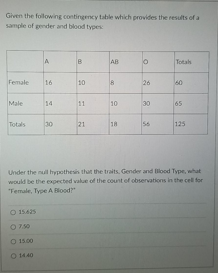 Solved Given the following contingency table which provides | Chegg.com