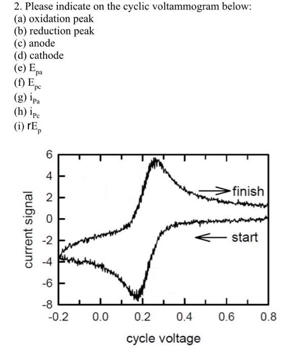 Solved 2. Please indicate on the cyclic voltammogram below: | Chegg.com