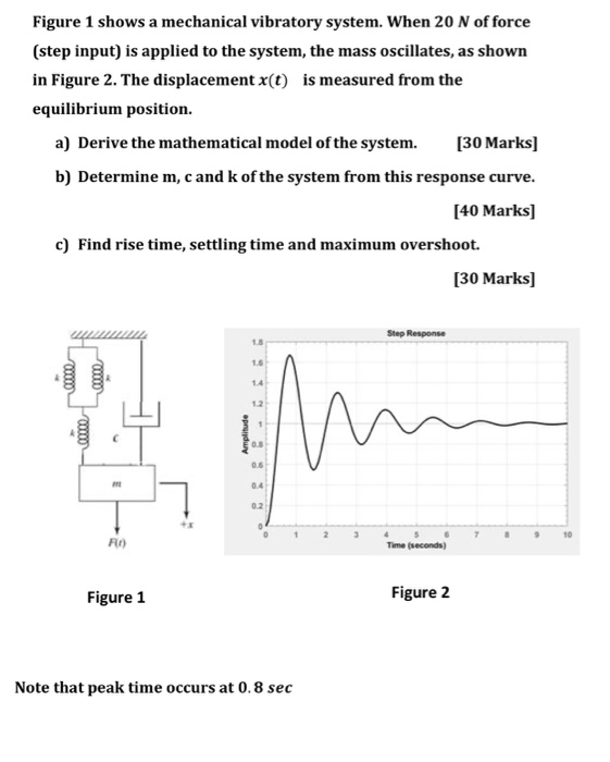 Solved Figure 1 shows a mechanical vibratory system. When 20 | Chegg.com