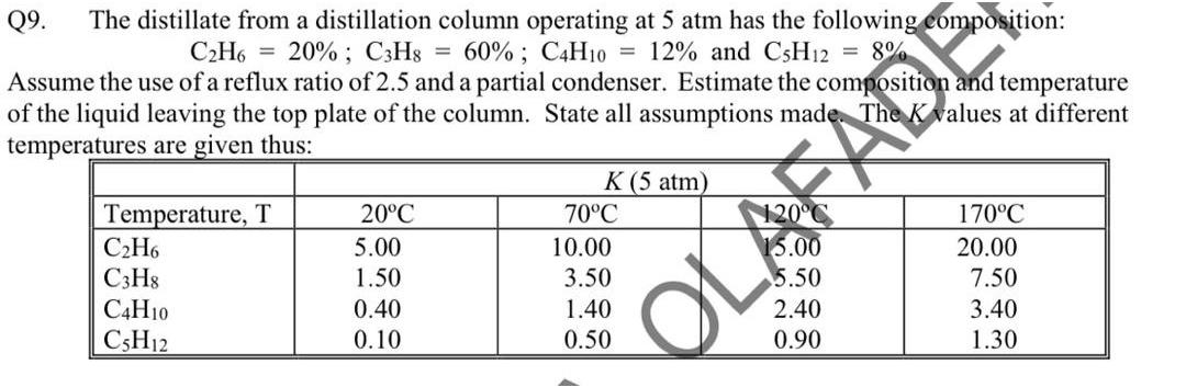 Solved Q9. ﻿The distillate from a distillation column | Chegg.com