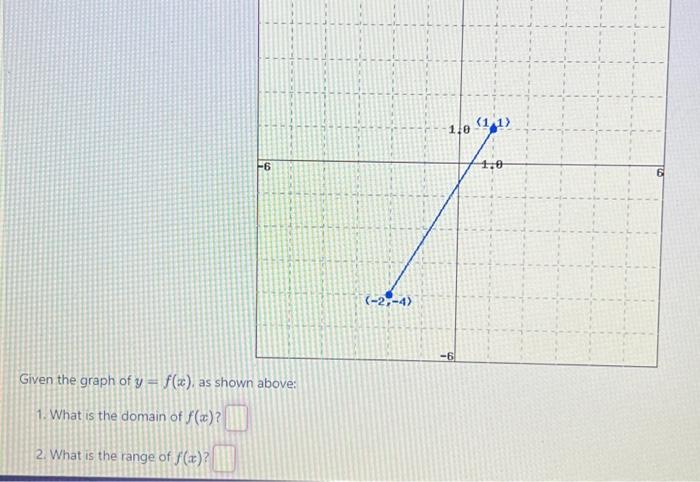 Solved F6 Given the graph of y = f(x), as shown above: 1. | Chegg.com