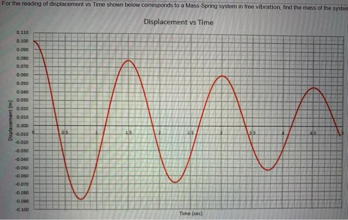 Solved For the reading of displacement vs Time shown below | Chegg.com