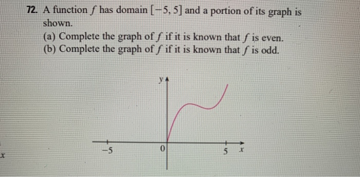 Solved 72. A function ſ has domain (-5, 5] and a portion of | Chegg.com