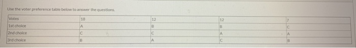 Solved Use the voter preference table below to answer the | Chegg.com