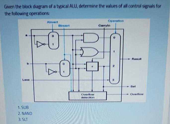 Solved Given the block diagram of a typical ALU, determine | Chegg.com